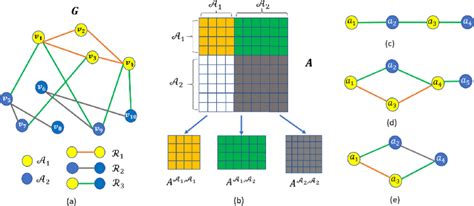 a the topology of the heterogeneous graph g b the adjacency download scientific diagram
