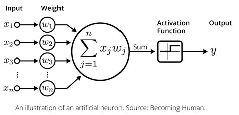 machine learning activation function in neural network by hamdi ghorbel medium