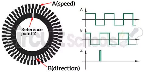 What Is Rotary Encoder Types Principle Working In Detail Circuit