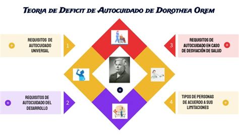 Teoría de Déficit de Autocuidado