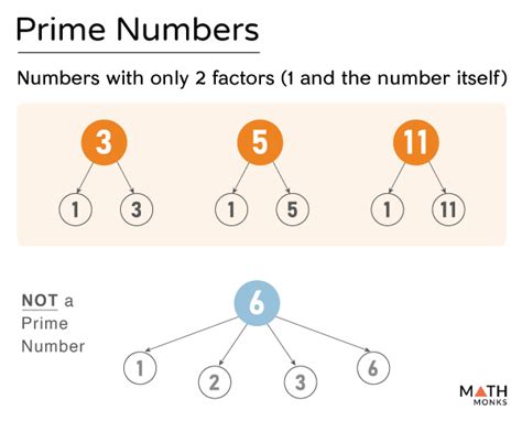 Is A Prime Number Or Not Examples