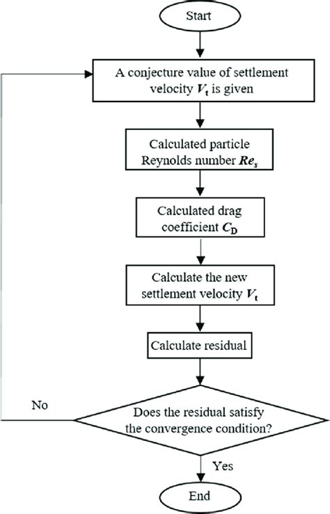 iterative trial and error flow chart download scientific diagram