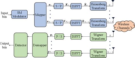 figure 1 from low complexity detection of spatial modulation aided otfs in doubly selective