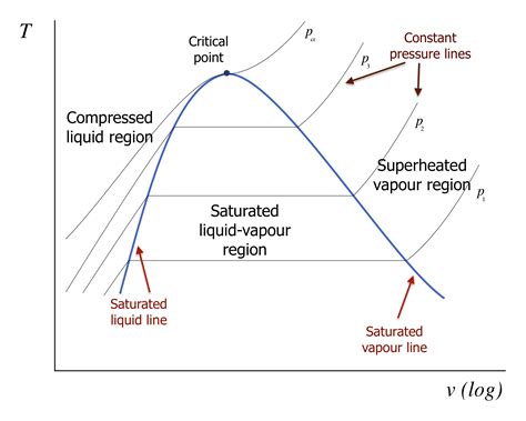 How To Determine Vapor Pressure From Phase Diagram 3 Easy Wa