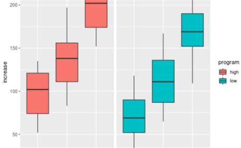 how to make boxplots with ggplot2 in r data viz with python and r rise bilarasa