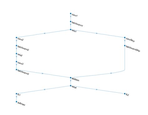 train network using model function matlab and simulink