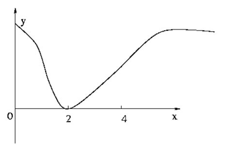solved 1 point for the function f given above determine