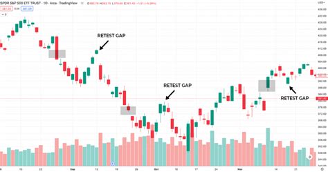 How To Use The Fair Value Gap Trading Strategy Complete Guide Keep