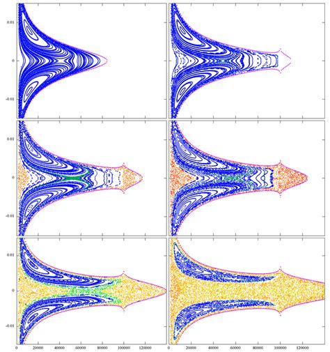 poincaré sections for a sequence of black hole and bach weyl ring download scientific diagram