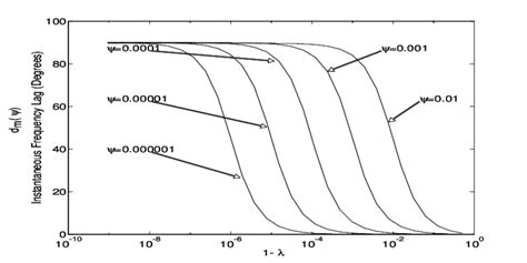 the steady state frequency lag as a function of the forgetting factor download scientific diagram