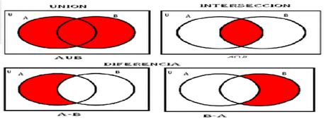 Como Hacer Una Intersecion En Diagrama De Venn Intersección