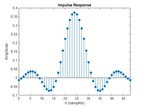 Apply Pulse Shaping By Decimating Signal Using Raised Cosine Filter
