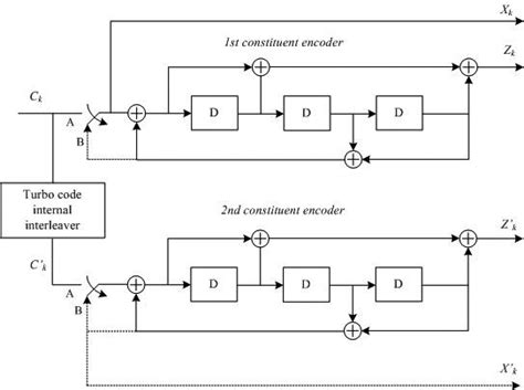 efficient fpga implementation of a ctc turbo decoder for wimax lte mobile systems intechopen