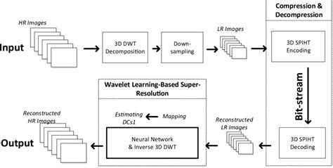 the wavelet learning based super resolution compression algorithm download scientific diagram