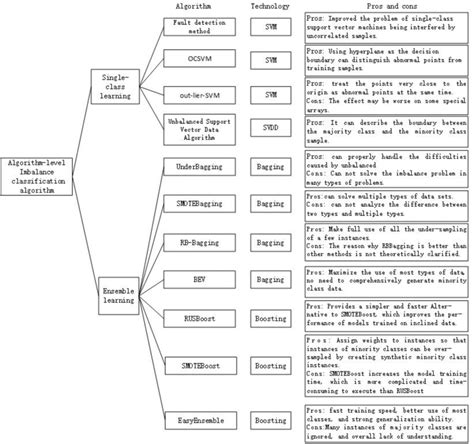 unbalanced data sets classification method based on sampling methods download scientific diagram