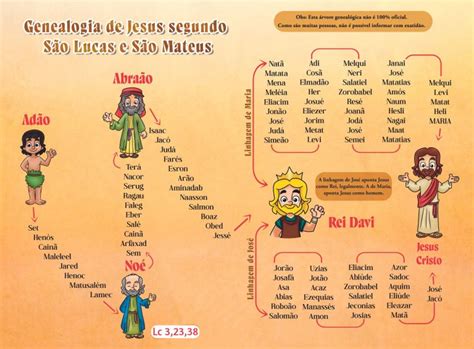De Adão a Jesus Pais e catequistas