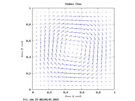 stokes 2d exact exact solutions to the 2d incompressible steady stokes equations