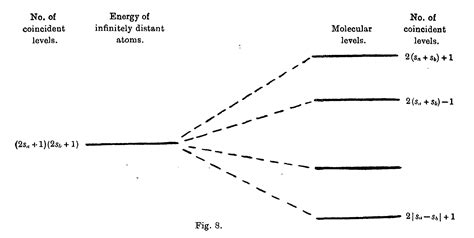 Mathematics Origins Of Molecular Orbital Diagrams History Of