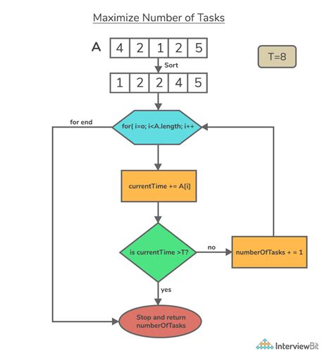 greedy algorithm interviewbit