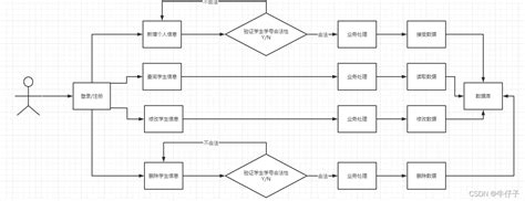学生管理系统（java后台简约版） java 简易 后台管理系统在线 csdn博客