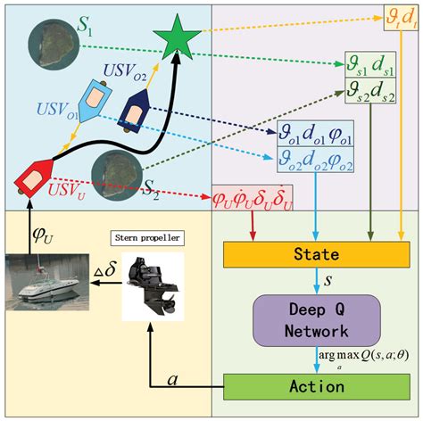 jmse free full text an intelligent algorithm for usvs collision avoidance based on deep