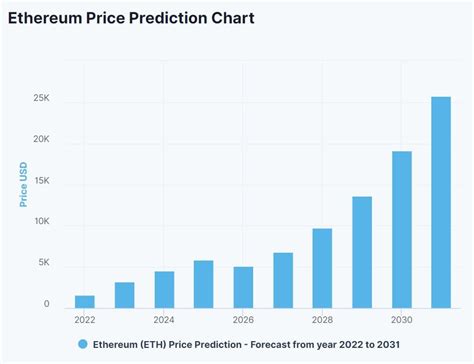 Ethereum ETH Price Prediction 20232030 StormGain
