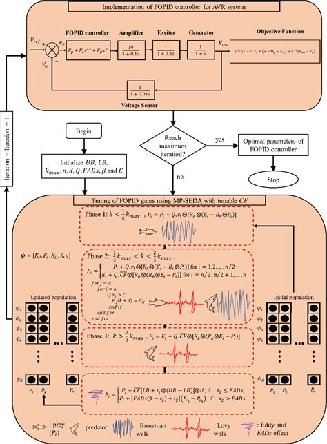 figure 6 from an improved marine predators algorithm tuned fractional order pid controller for
