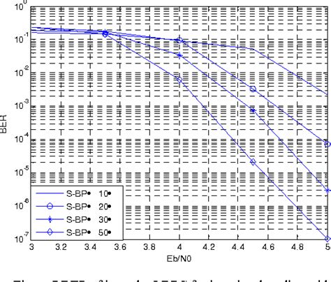 figure 7 from a modified belief propagation decoding algorithm of ldpc codes for fast