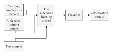 semisupervised learning on classifier download scientific diagram