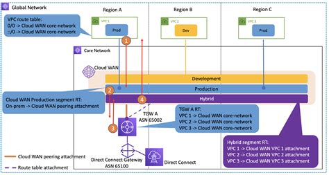 Aws Cloud Wan And Aws Transit Gateway Migration And Interoperability Patterns Networking