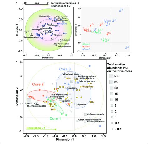 canonical correlation analysis between chemical variables and download scientific diagram
