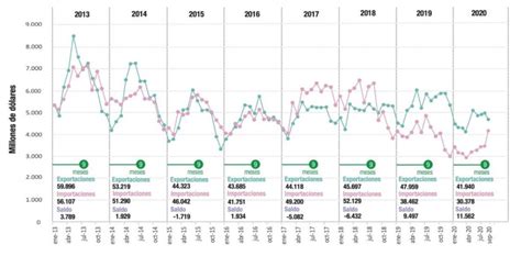 Evolución y estadística de las principales exportaciones Argentinas
