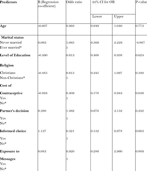 logistic regression model for determinants of contraceptive use download scientific diagram