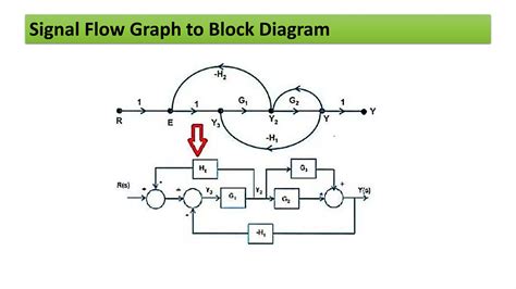 Control System Basics Block Diagram And Signal Flow Graph Ppt