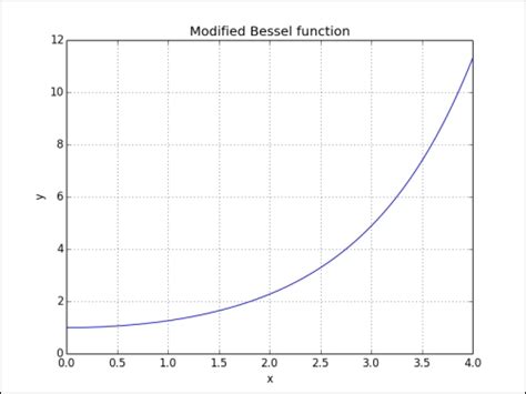 numpy bessel scipy bessel functions g4g5