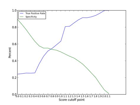 Python Xticks Ends Placement Of Numbers On X Axis Prematurely I E