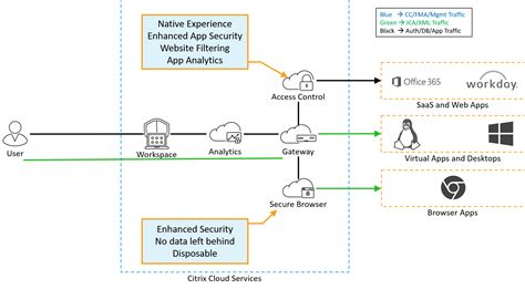 Reference Architecture Workspace App Citrix Tech Zone