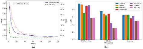 electronics free full text addag ae anomaly detection in dynamic attributed graph based on