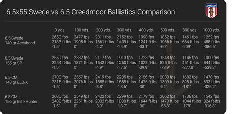 6 5x55 Vs 6 5 Creedmoor The 6 5mm New Hotness HuntingNet Forums
