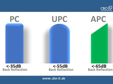 APC Vs PC Vs UPC Whats The Difference