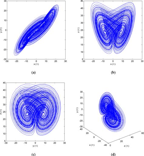 figure 1 from synchronization analysis of a new four dimensional time delay lorenz system and