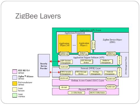 ppt zigbee ieee 802 15 4 powerpoint presentation free download id 4776645