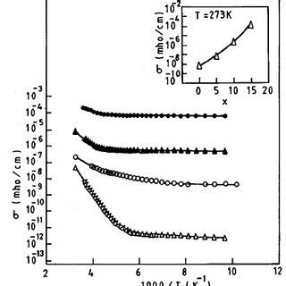 A Composition Dependence Of Optical Band Gap E G Opt