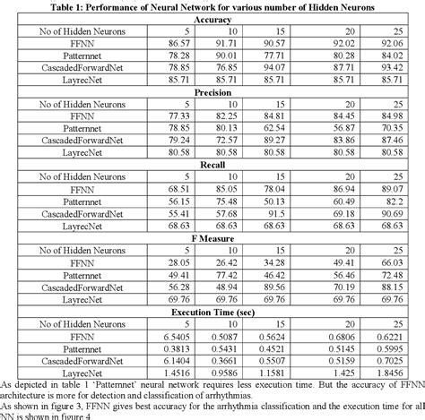 table 1 from classification of cardiac arrhythmias using feed forward neural network semantic