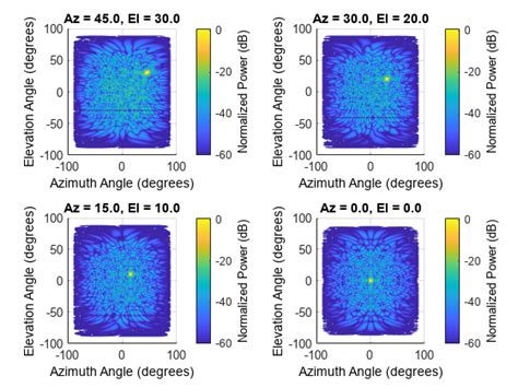 array pattern synthesis part i nulling windowing and thinning matlab and simulink