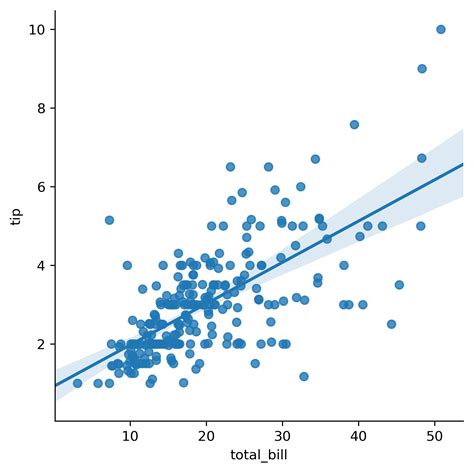 Linear Regression Data Visualization Using Seaborn Deeplearning Org Uk