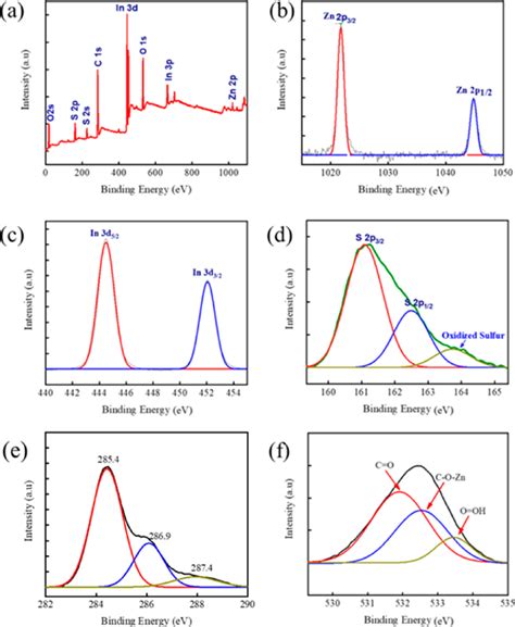 XPS Study A Survey Scan And High Resolution Core Level Spectrum Of