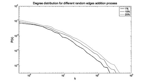 figure s1 degree distribution for triadic closure in undirected download scientific diagram