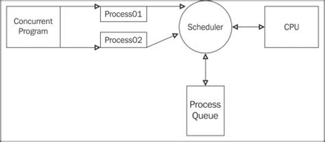 parallel programming with python packt