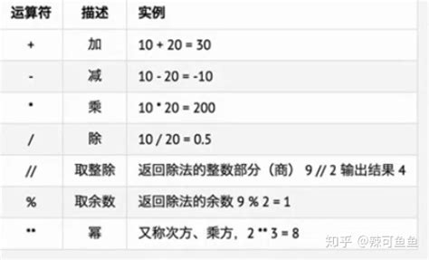 python运算符中用来计算整商的是什么 四、算数运算符 csdn博客